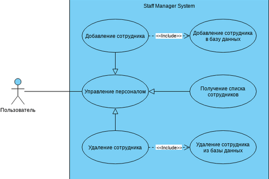 Staff Manager Use Case Diagram | Visual Paradigm User-Contributed ...
